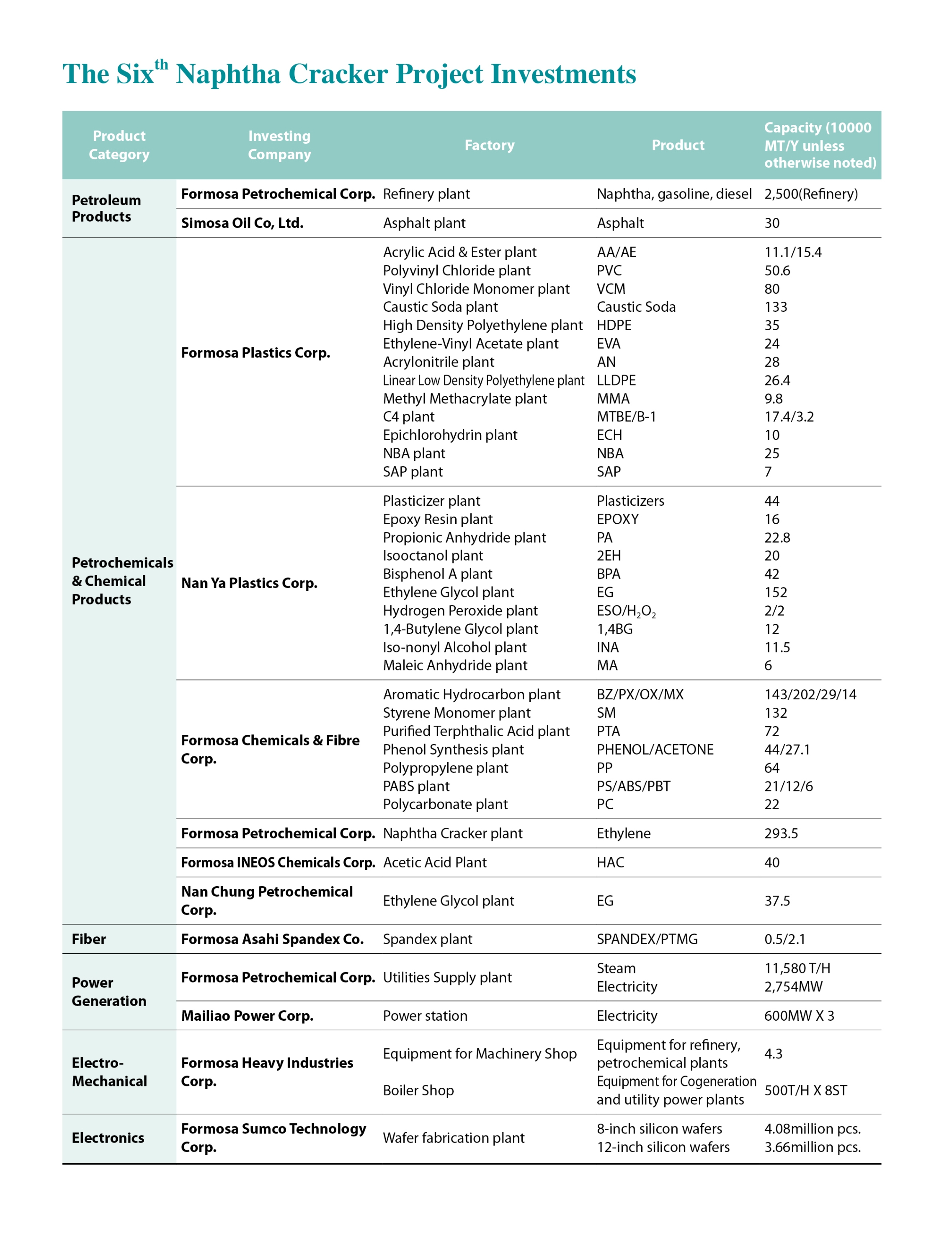 About Us-Locations-The Sixth Naphtha Cracker Complex-Formosa Plastics Group