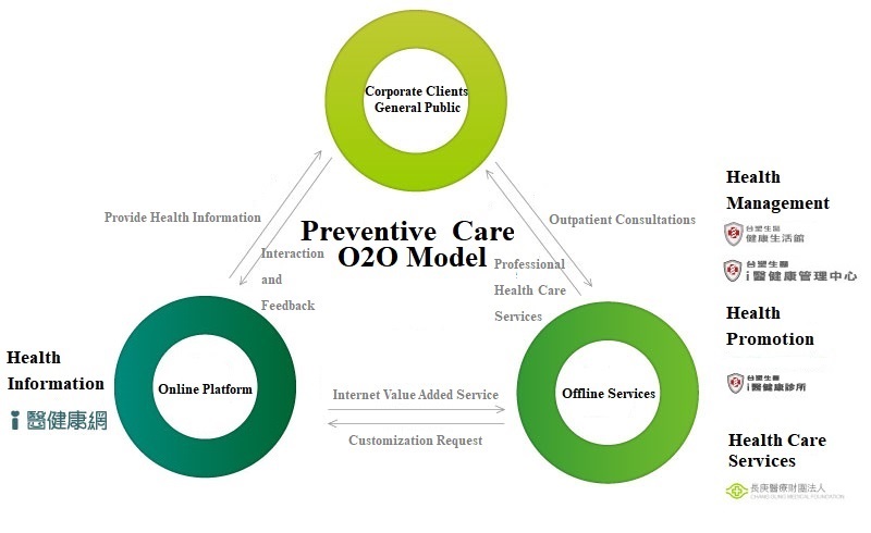 Preventive Care O2O Model-Health & Life-Formosa Plastics Group